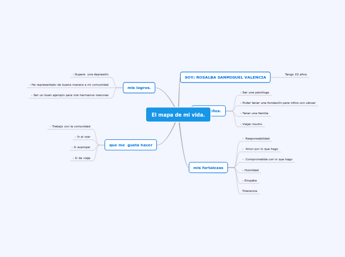 El mapa de mi vida. - Mind Map