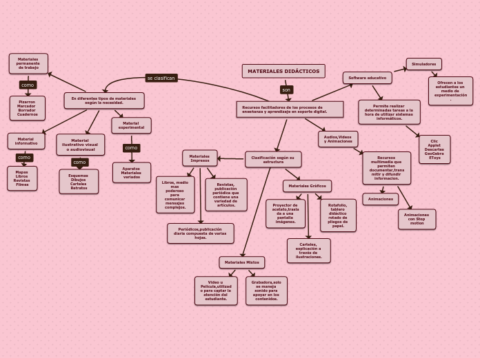 MATERIALES DIDÁCTICOS - Mind Map