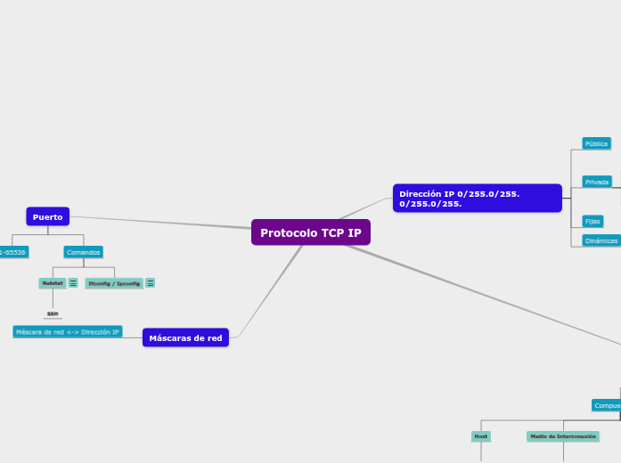 Protocolo TCP IP - Mind Map