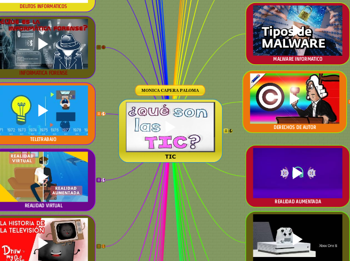 TIC - Mind Map