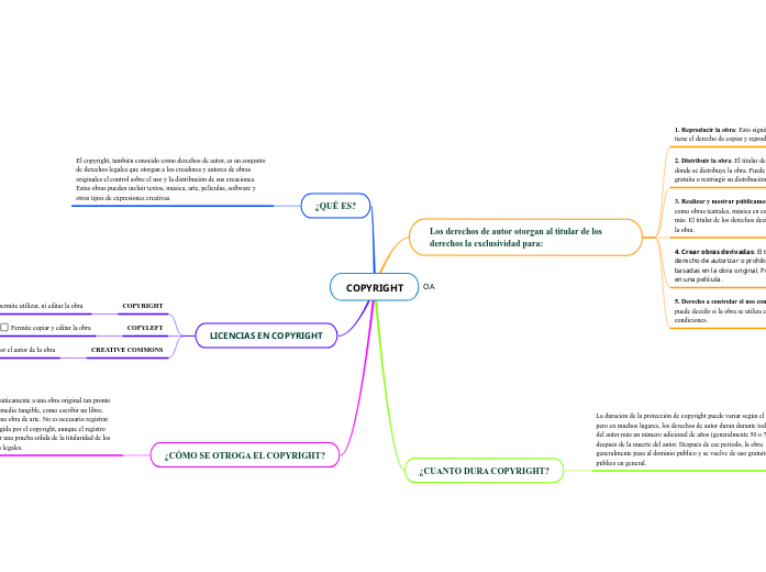 COPYRIGHT - Mind Map