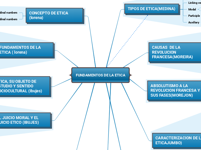 FUNDAMENTOS DE LA ETICA - Mind Map