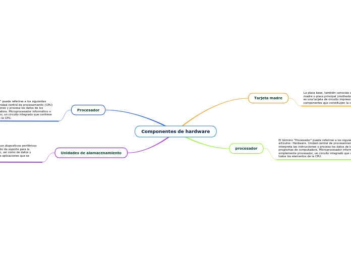 Componentes de hardware - Mind Map