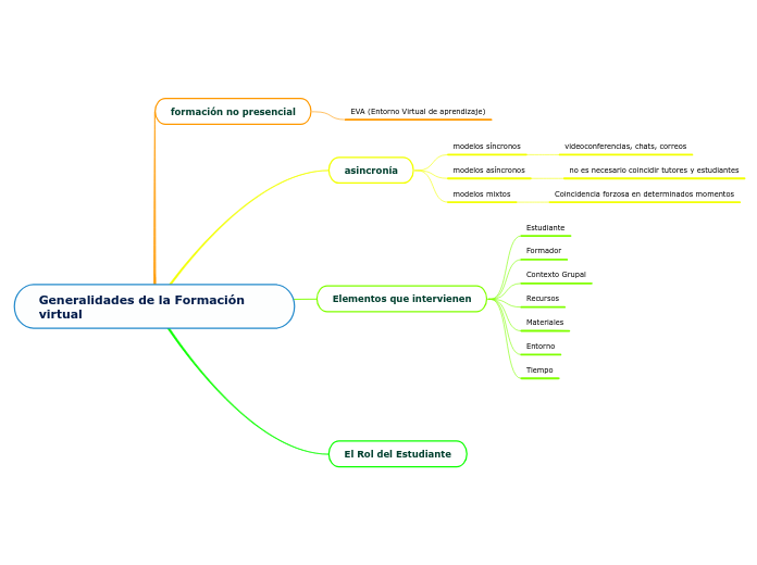Generalidades de la Formación virtual - Mind Map