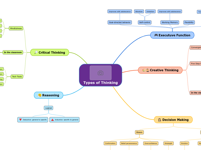 Types of Thinking - Mind Map