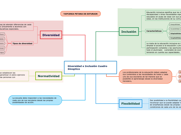 Diversidad e Inclusión Cuadro Sinoptico - Mind Map