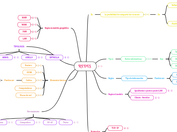 REDES - Mind Map