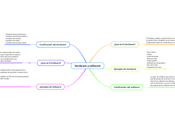 hardware y software - Mind Map