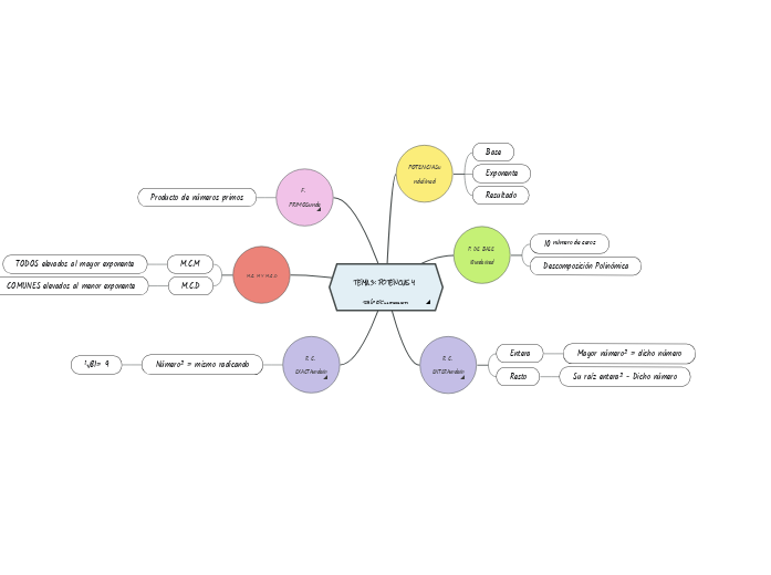 TEMA 3: POTENCIAS Y RAÍCES - Mind Map