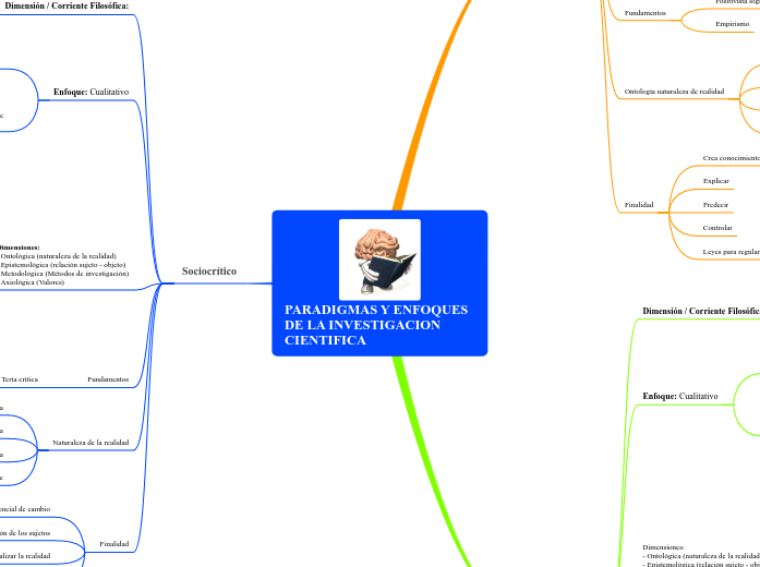 PARADIGMAS Y ENFOQUES DE LA INVESTIGACION CIENTIFICA | Mapa mental Mindomo