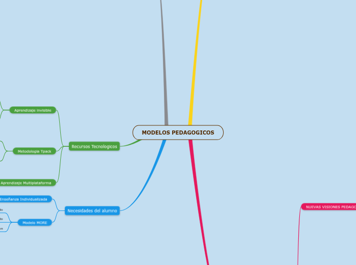 MODELOS PEDAGOGICOS - Mind Map