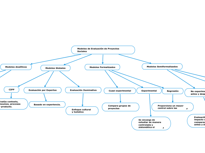 Modelos de Evaluación de Proyectos Sociale...- Mind Map