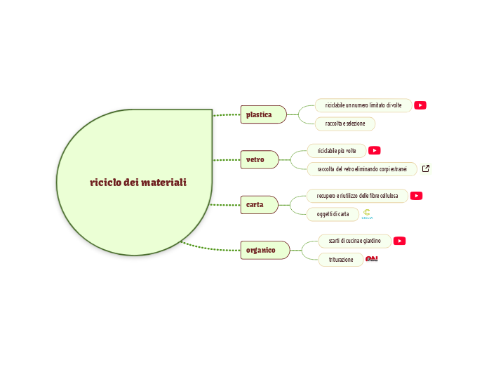 riciclo dei materiali - Mind Map