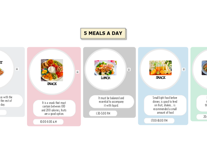 5 MEALS A DAY - Mind Map