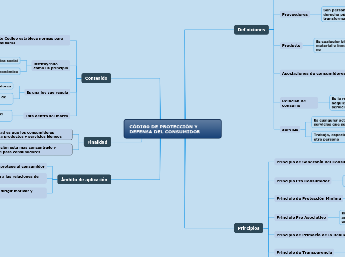 CÓDIGO DE PROTECCIÓN Y DEFENSA DEL CONSUMI...- Mind Map