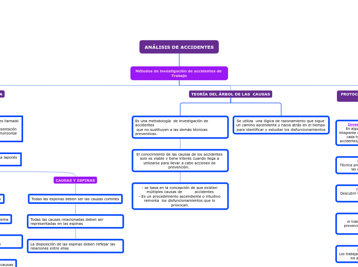 ANÁLISIS DE ACCIDENTES - Mind Map