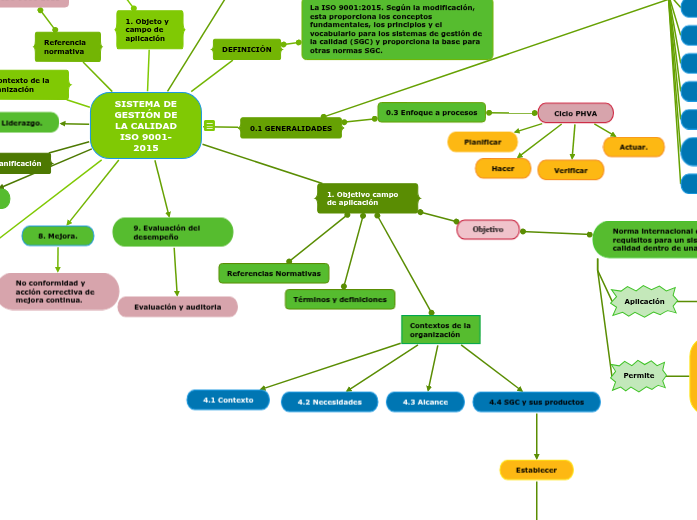 SISTEMA DE GESTIÓN DE LA CALIDAD ISO 9001-...- Mind Map