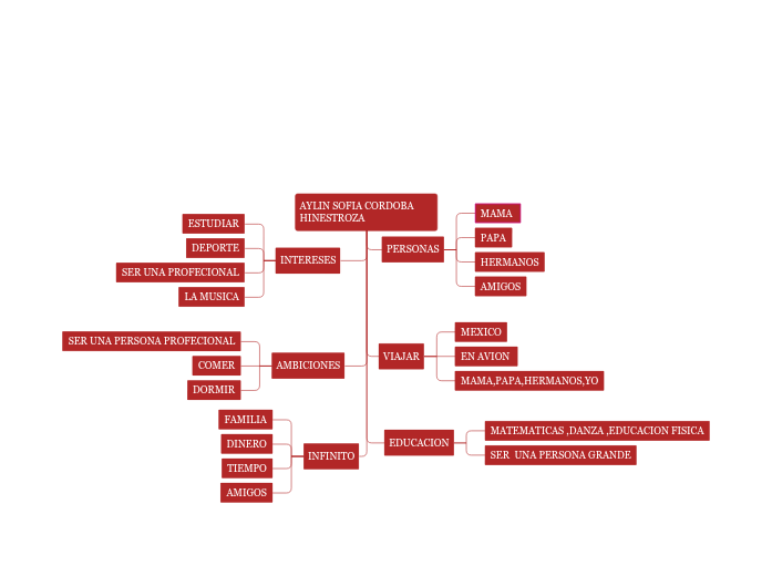 AYLIN SOFIA CORDOBA HINESTROZA | Mapa mental Mindomo