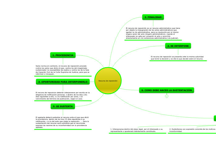 Recurso de reposición - Mind Map