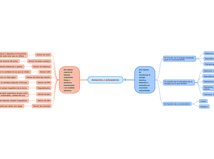 Sensores y actuadores - Mind Map