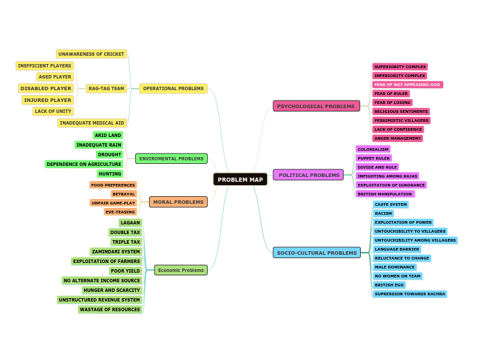 PROBLEM MAP - Mind Map