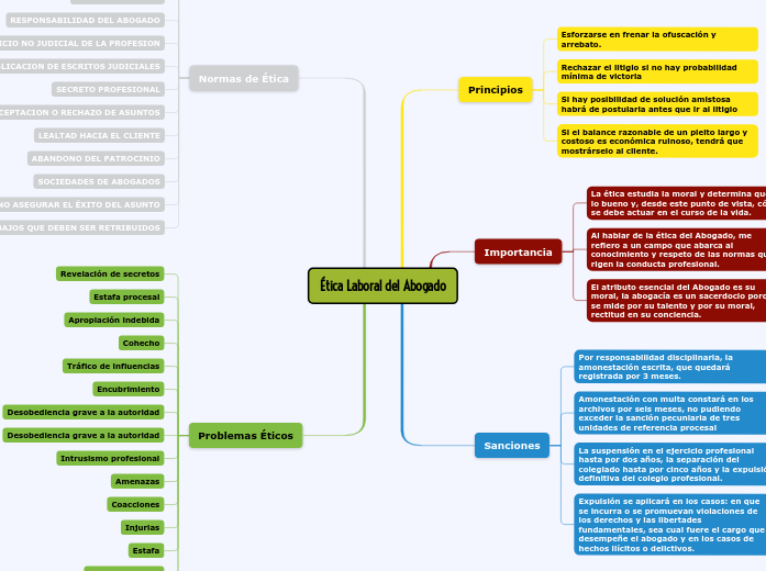 Ética Laboral del Abogado - Mind Map