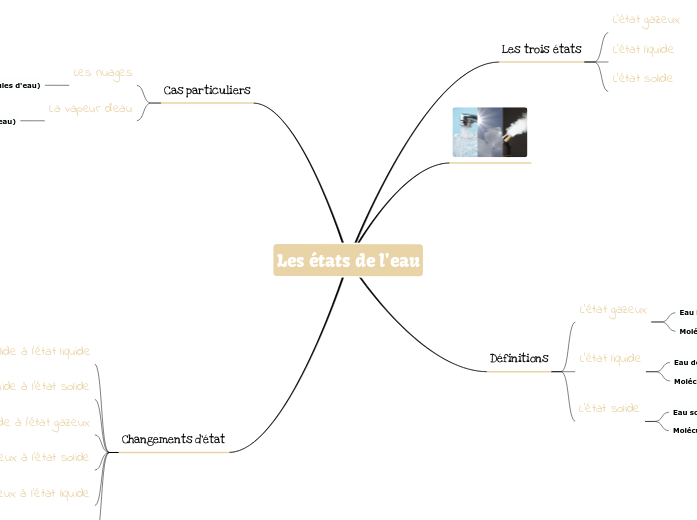 Les états de l'eau - Carte Mentale
