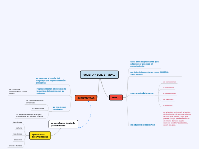 SUJETO Y SUBJETIVIDAD - Mind Map