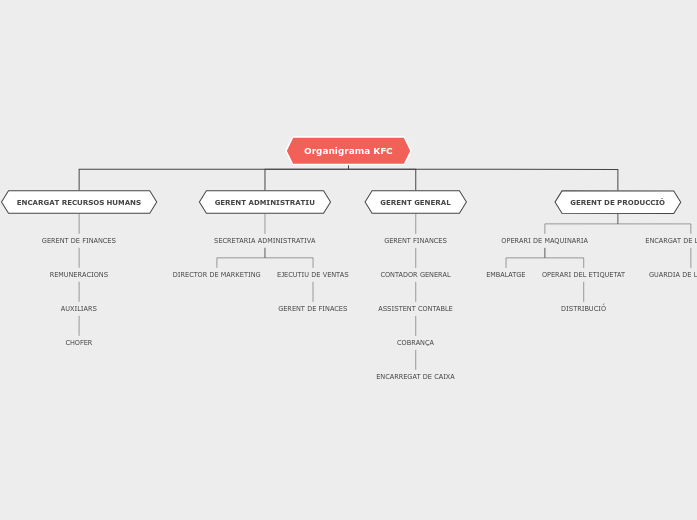 Organigrama KFC - Mind Map