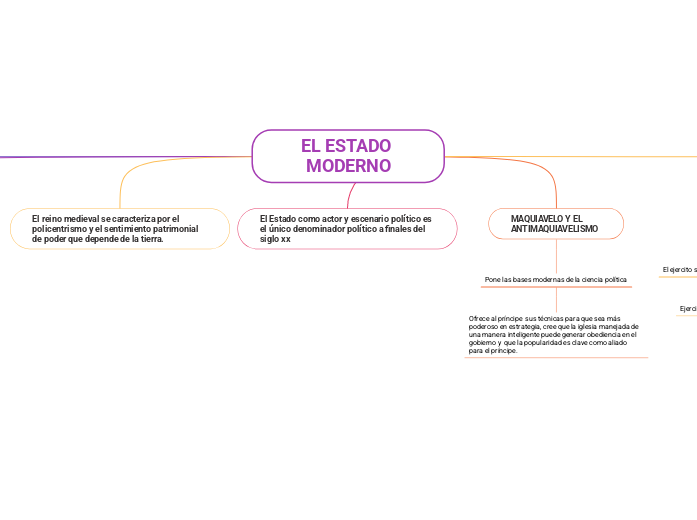 EL ESTADO MODERNO - Mind Map