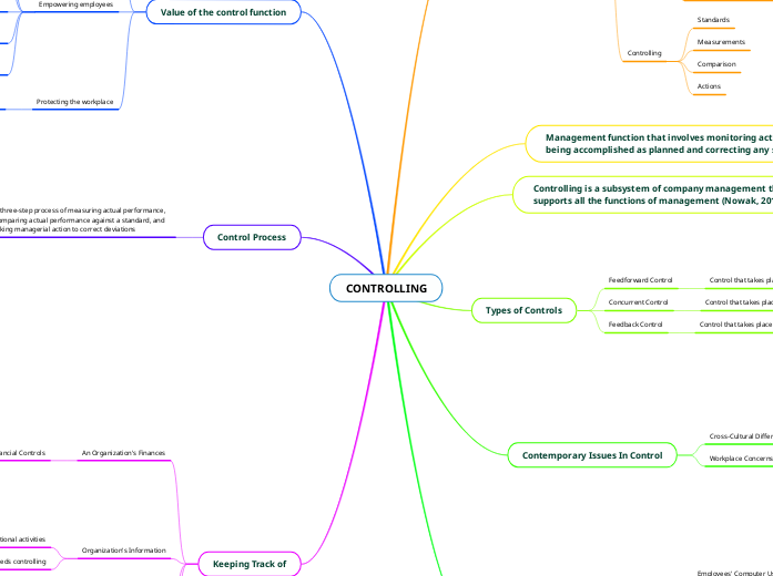 CONTROLLING - Mind Map