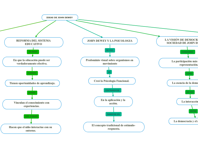 IDEAS DE JOHN DEWEY - Mind Map