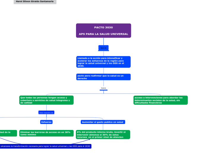 PACTO 3030 APS PARA LA SALUD UNIVERSAL - Mind Map