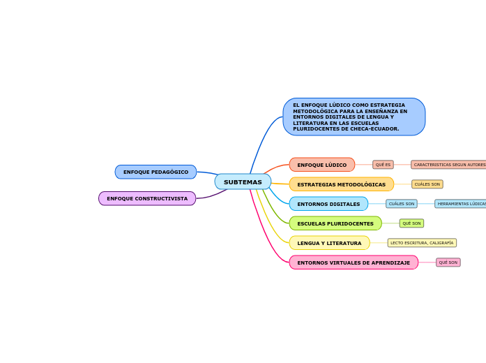 SUBTEMAS - Mind Map