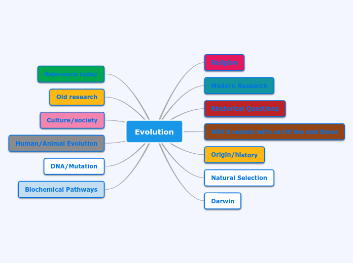 Evolution - Mind Map