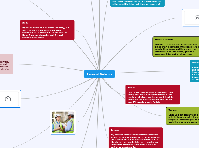 Personal Network - Mind Map