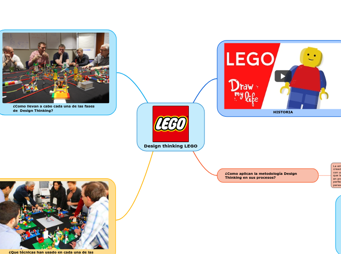 Design thinking LEGO - Mind Map