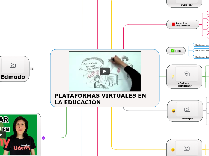 PLATAFORMAS VIRTUALES EN LA EDUCACIÓN | Mapa mental Mindomo