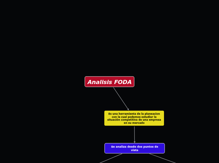 Analisis FODA - Concept Map