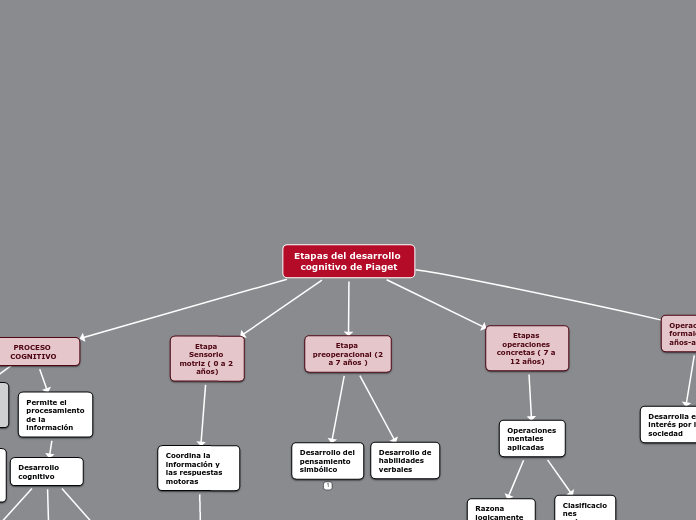 Etapas Del Desarrollo Cognitivo De Piaget Muy Bien