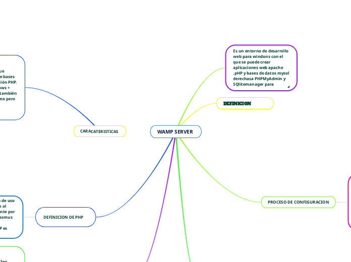 WAMP SERVER - Mind Map