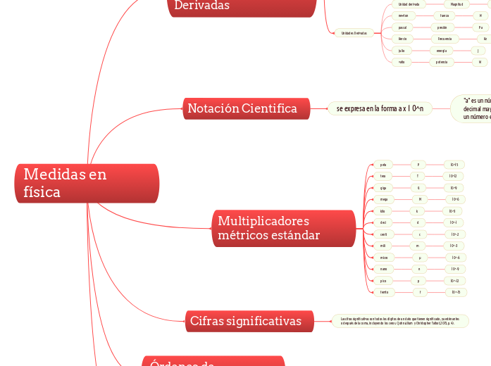 Medidas en física - Mind Map