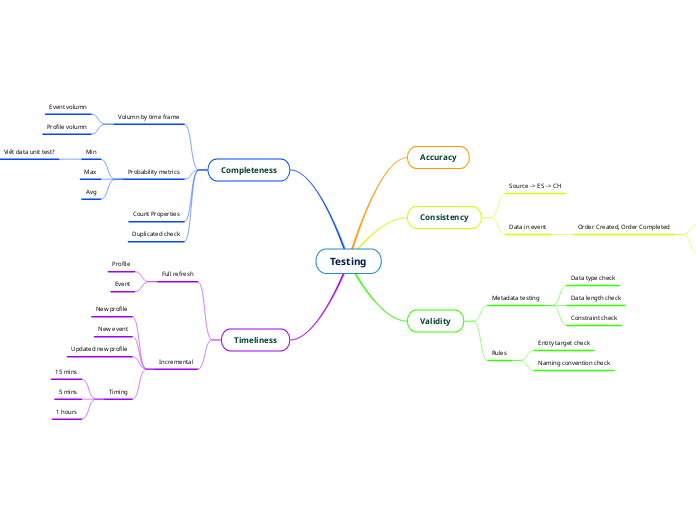 Testing - Mind Map