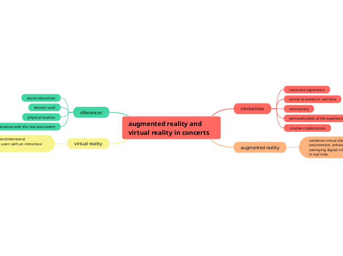 augmented reality and virtual reality in c...- Mind Map