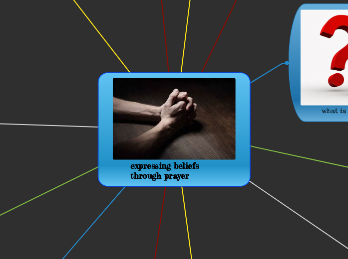 expressing beliefs through prayer - Mind Map