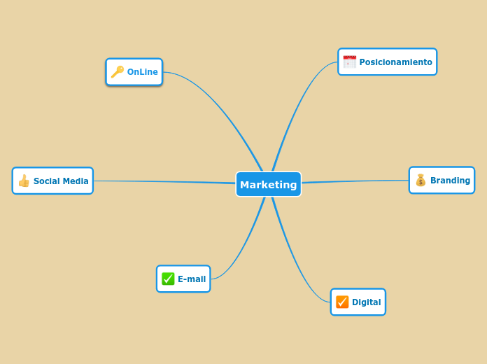 Marketing - Mind Map