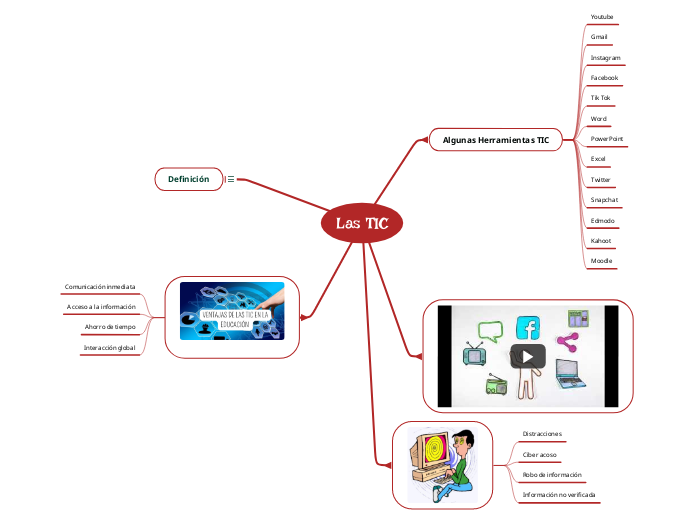 Las TIC - Mind Map
