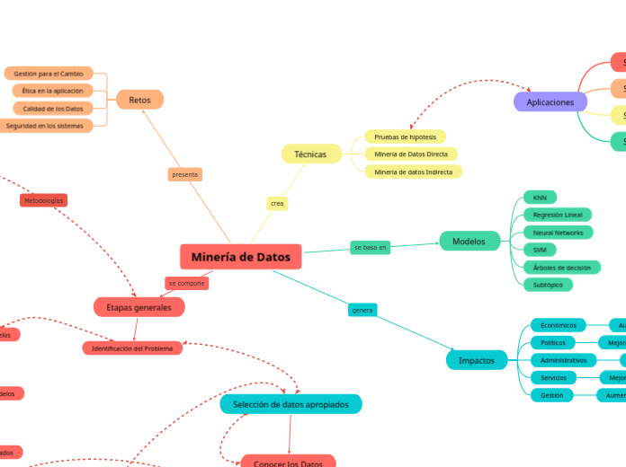 Minería de Datos - Mind Map