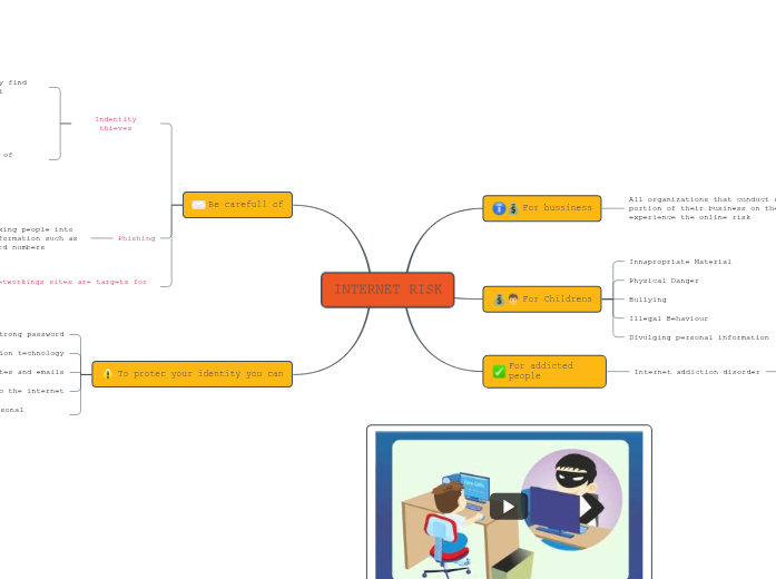 INTERNET RISK2 - Mind Map