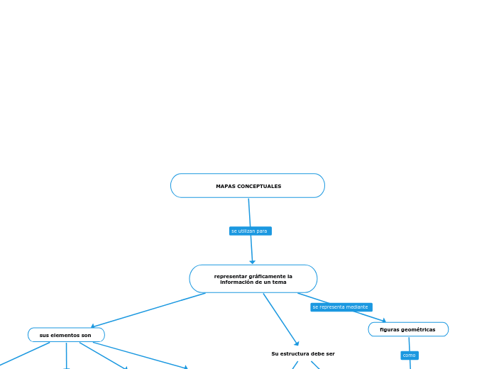 MAPAS CONCEPTUALES - Mc Guire Herrera, Mic...- Mind Map
